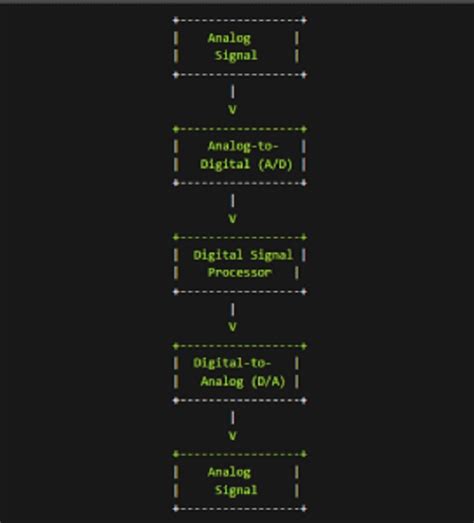 Dsp Vs Dac Main Differences Between Them Electronic Schematic