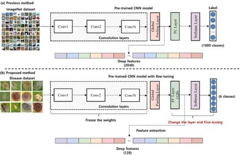 Improved Multi Plant Disease Recognition Method Using Deep Convolutional Neural Networks In Six