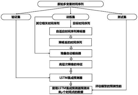 A Multivariable Time Sequence Prediction Method Based On Adaptive Noise