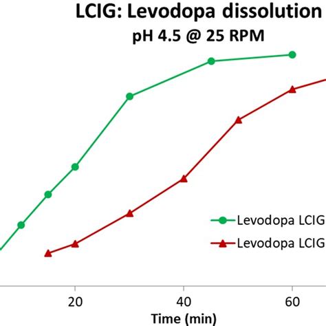 Levodopa Dissolution Profiles For Lcig‐lv Commercial And Lcig‐hv Download Scientific Diagram