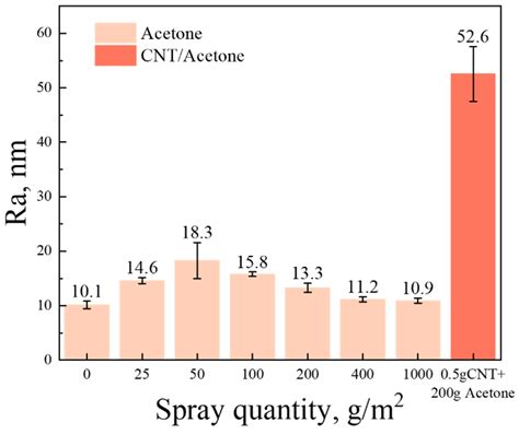 Maximizing Interlaminar Fracture Toughness In Bidirectional Gfrp Through Controlled Cnt