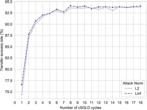 Figure 1 From Efficient And Transferable Adversarial Examples From Bayesian Neural Networks