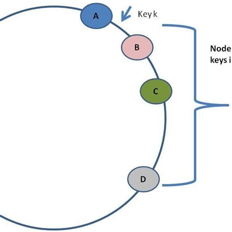 Distributed Hash Table Replication Download Scientific Diagram
