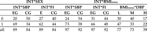Table Of Marginal Quantity Concerning Observed Quantity In INT SEX And Download Table