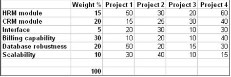 Solved For IT Project Integration Management A Weighted Chegg Com