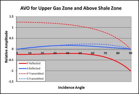 59 Reflection Amplitude Versus Offset Showing The Amplitude Variation Download Scientific