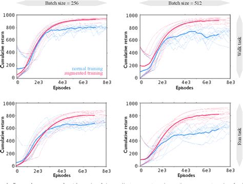 Augmenting Learning Using Symmetry In A Biologically Inspired Domain