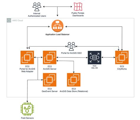 How Newedge Services Used Aws To Apply An Arcgis Geoevent Server At Lower Neches Valley