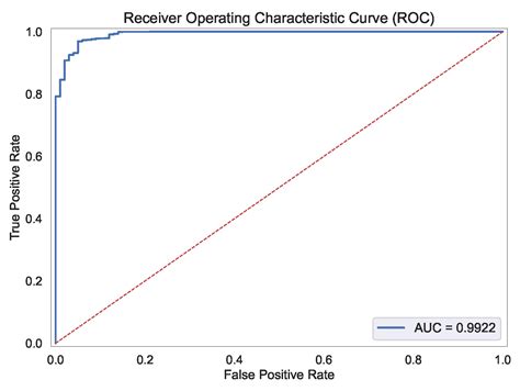 Efficient Real Time Anomaly Detection In Iot Networks Using One Class Autoencoder And Deep