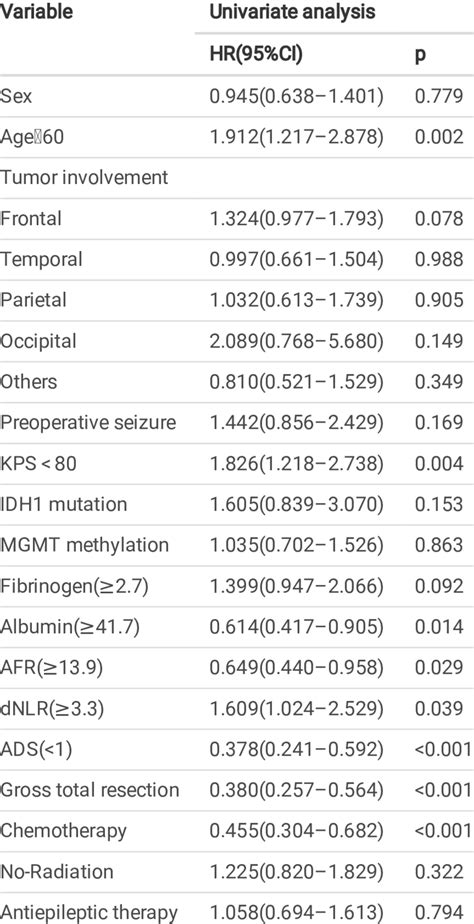The Univariate Analysis For The Prognostic Role Of Ads In Gbm Download Scientific Diagram