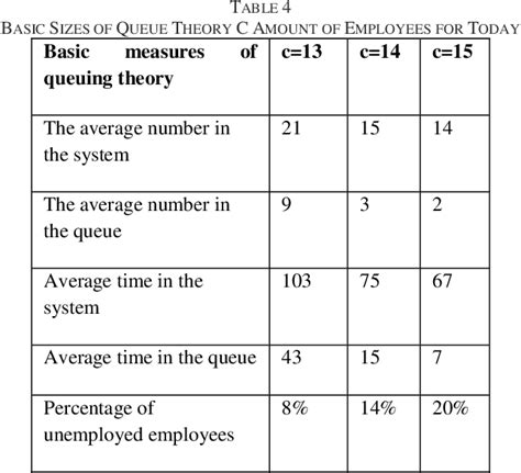 table 4 from analysis of the patient queue system at the puskesmas lubuk begalung semantic scholar
