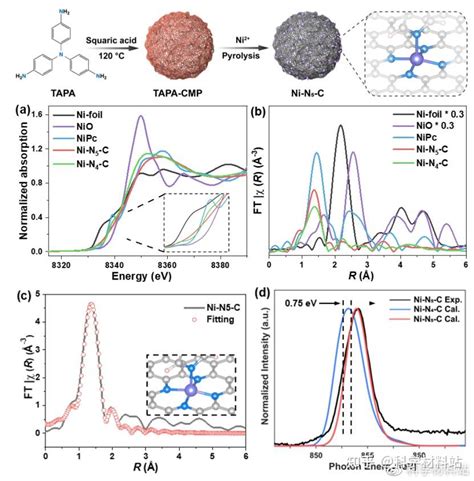 陈小明院士 廖培钦教授研究团队angew：ni基单原子纳米酶在中性条件下实现100 选择性的安培级eco2rr 知乎