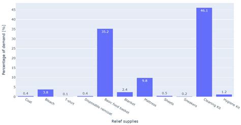 A New Zero Inflated Negative Binomial Multilevel Model For Forecasting The Demand Of Disaster