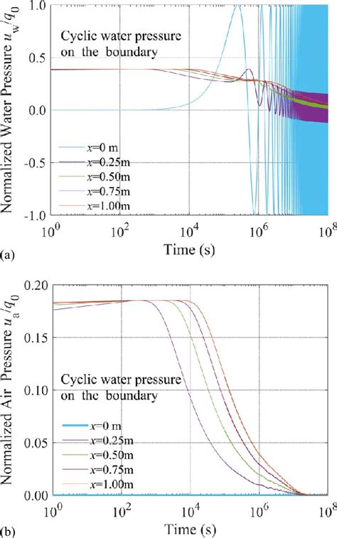 Color Evolution Of Excess Pore Pressures Over Time With Cyclic