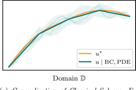 Figure From Physics Informed Gaussian Process Regression Generalizes Linear PDE Solvers