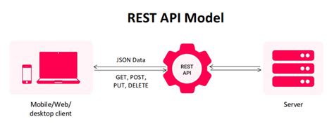 What Is Rest Apis