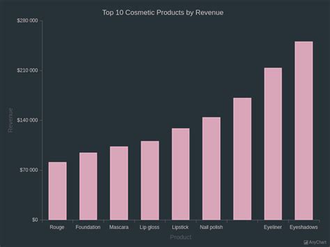 Column Chart With Dark Glamour Theme Column Charts