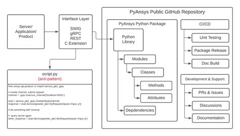 packaging style — pyansys developer s guide