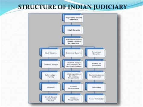 Structure Of Indian Judiciary
