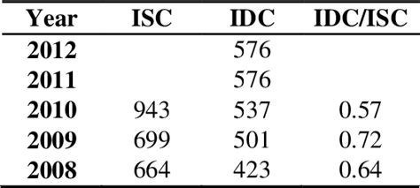 Table 1 From Waveform Cross Correlation Applied To Earthquakes In The Atlantic Ocean Semantic
