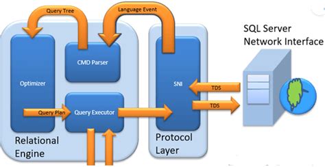 Chapter 11 Under The Hood Of The Sql Server Database Design 3rd Edition