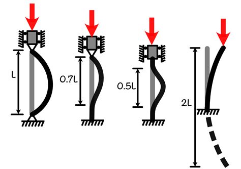 Columneffectivelength Eigenplus
