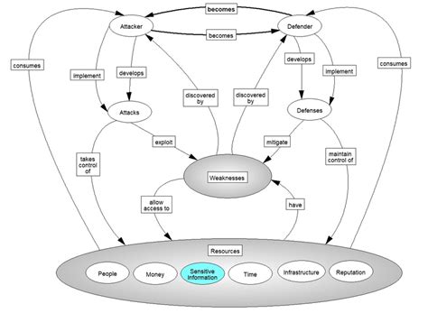 Cyber Warfare Systemigram Complete Download Scientific Diagram