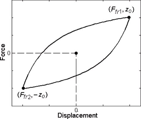 Explanatory Graph For The Calculation Of The Friction Force Download Scientific Diagram