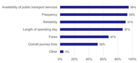 Counterfactual Survey Results Transport Scotland