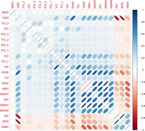Correlation Matrix Of Remote Sensing Drought Factors Download