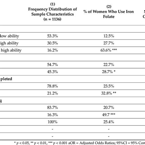 Frequency Distributions Cross Tabulations And Adjusted Odds Of Condom