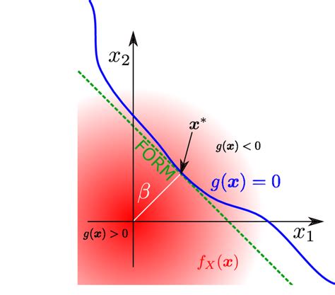 1 A Diagram Of The First Order Reliability Method For Two System Download Scientific Diagram
