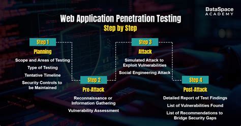Web Application Penetration Testing Types Steps And Benefits Dataspace Academy