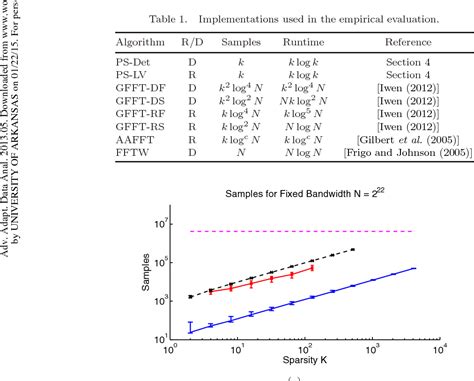 Figure From Adaptive Sub Linear Time Fourier Algorithms Semantic Scholar