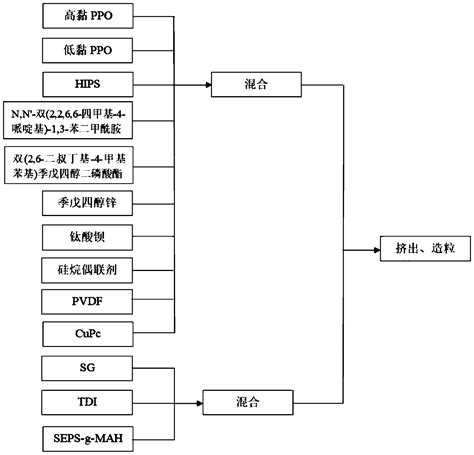 High Dielectric Constant Polyphenyl Ether High Impact Polystyrene Composition And Preparation