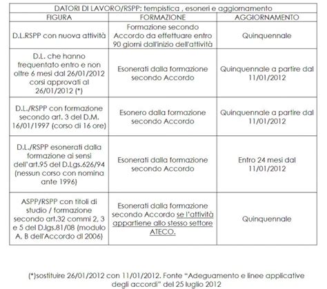 Safety Group Corso Aggiornamento RSPP RLS Safety Group