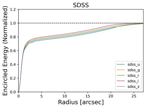 For The Encircled Energy Curve After Psf Matching With Pypher · Issue 10 · Aboucaudpypher