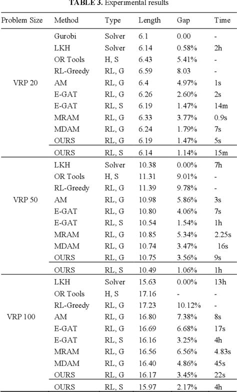 Table 1 From Deep Graph Representation Learning To Solve Vehicle