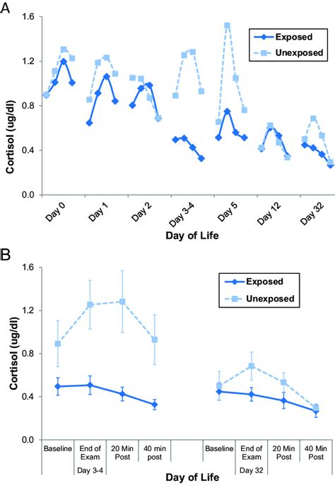 A Evolution Of The Cortisol Stress Response Over The First Month In