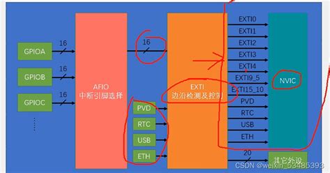 Stm32关于exti的理解和配置stm32 Exti Csdn博客 Stm32关于exti的理解和配置stm32 Exti Csdn博客