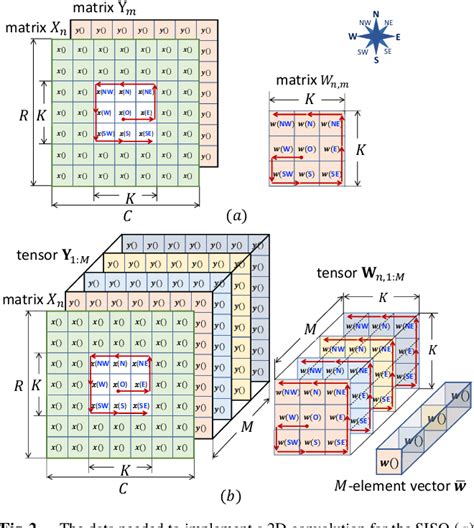 Figure from In Search of the Performance and Energy E ﬃ cient CNN Accelerators cid