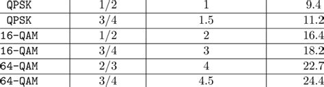 Modulation And Coding Schemes Mcss Modulation Type Coding Rate Download Scientific