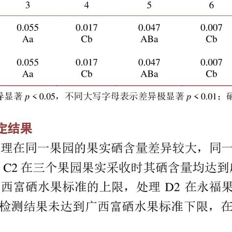 Determination Of Selenium Content And Organic Selenium Transformation Download Scientific