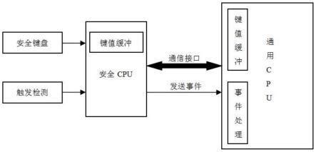 一种终端设备双CPU安全键盘的运行处理方法与流程