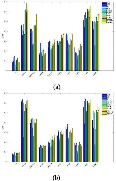 Performance Comparison Of Each Class Of Wikipedia Dataset A I2t B
