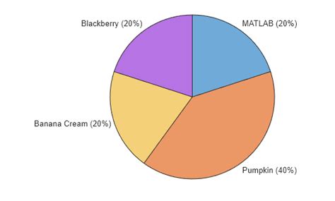 Piechart Pie Chart Matlab