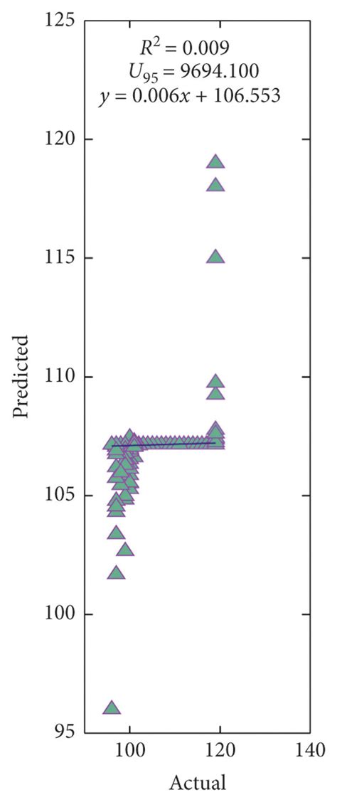 Svr Models For Usgs 14150000 Station Coefficient Of Determination A