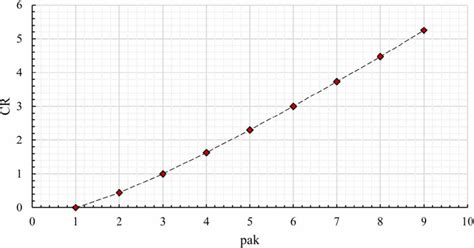 Consistency Ratio Estimated By Different Values Of P Ak Download