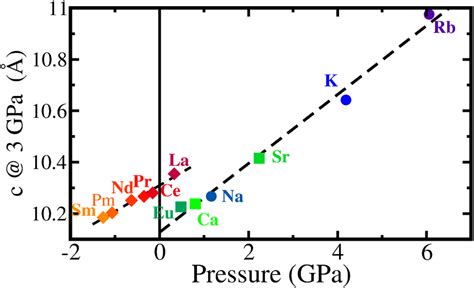 Color Online Lattice Parameter C Versus O → Ct Transition Pressure Download Scientific