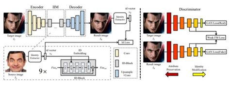 Guide To Simswap An Efficient Framework For High Fidelity Face